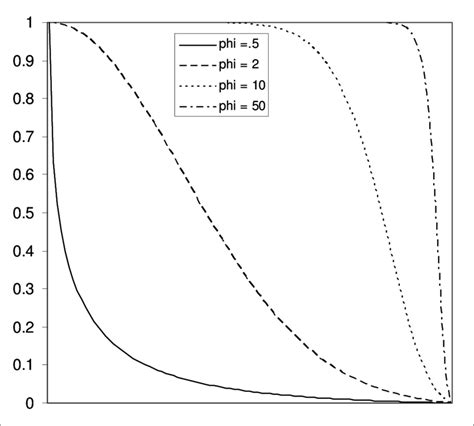 W D For Various Values Of 2 Download Scientific Diagram