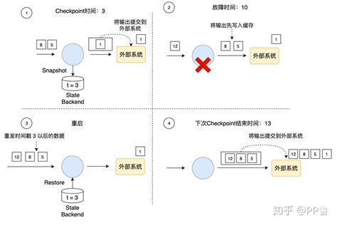 Flink如何保证端到端的exactly Once一致性