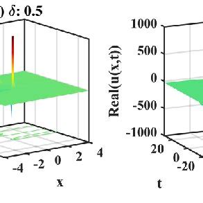 Profile Of Linked Rogue Wave Of The Solution Eq 13 For The Values Of