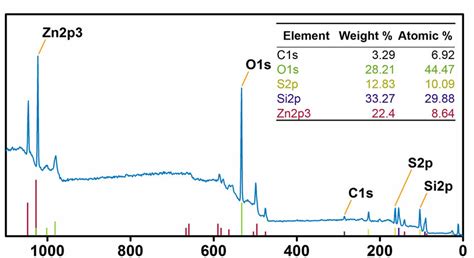A Xrd Patterns Of Znssio 2 Nanospheres Prepared With Different