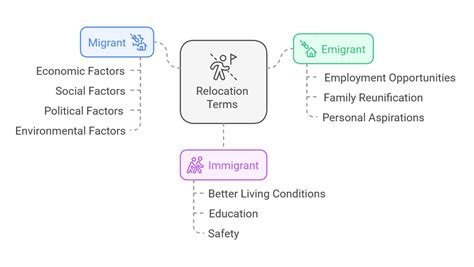 Emigrant Vs Immigrant Vs Migrant Comprehensive Comparison Guide Campaigning Info
