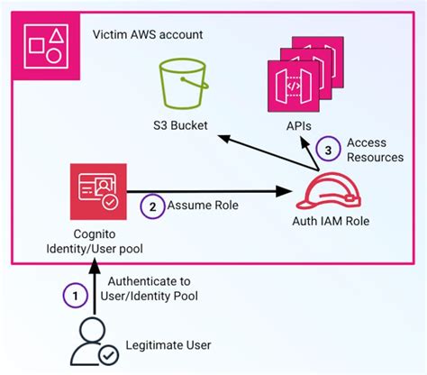 Ptrace Security Gmbh On Linkedin Pentesting Cybersecurity Infosec