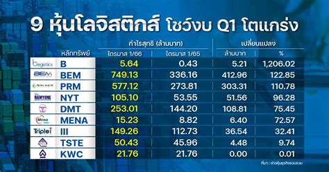 เปิด 9 หุ้นโลจิสติกส์ตัวท็อป โชว์กำไร Q1 โตเด่น