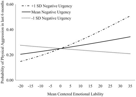 The Five Factor Model Of Impulsivity Like Traits And Emotional Lability