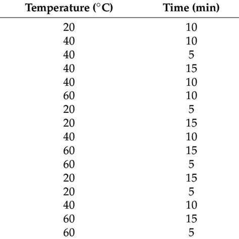 Response Surface Methodology Central Composite Design Download Scientific Diagram