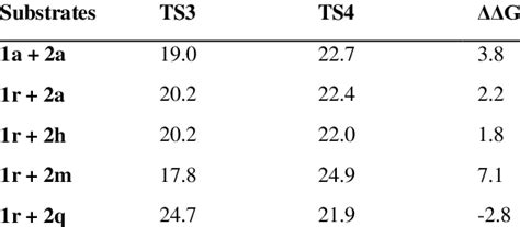 relative gibbs free energies kcal mol of selectivity determining