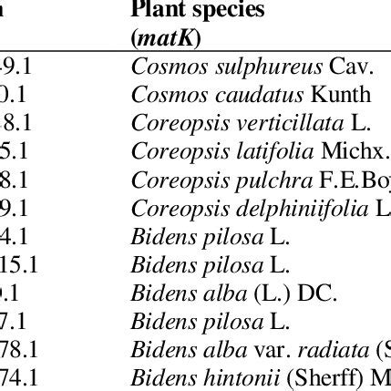 DNA Sequence Data Downloaded From GenBank Used In The Study Download Scientific Diagram