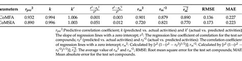 external validation parameters of the 3d qsar models download