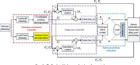 Figure 3 From Coordinated Compliance Control Of Dual Arm Robot For Payload Manipulation Master