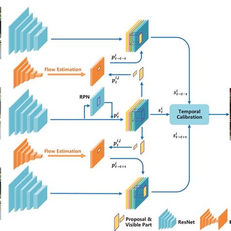 Visual Illustration Of The Results Of Adapted R‐fcn And Our Proposed