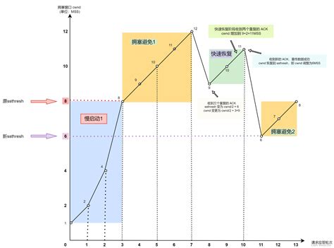 深入解析tcp拥塞控制算法：慢启动、拥塞避免与快速恢复 Csdn博客