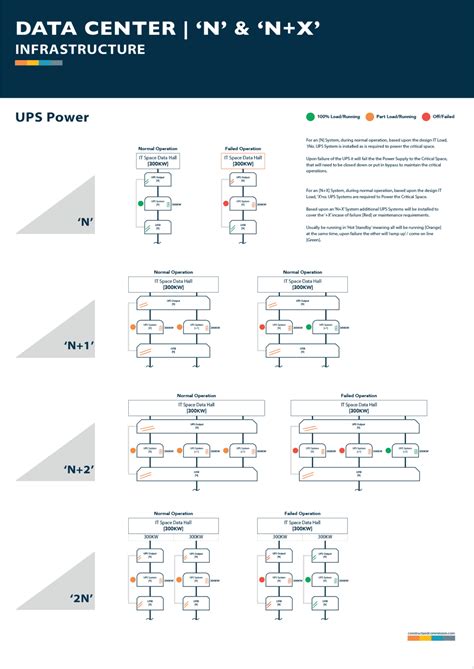 Data Center Redundancy N N 1 N 2 2n And 2n 1 Explained