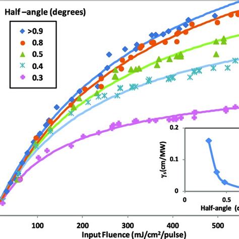 Output Fluence Vs Input Fluence For Irradiated Nm Diameter Au
