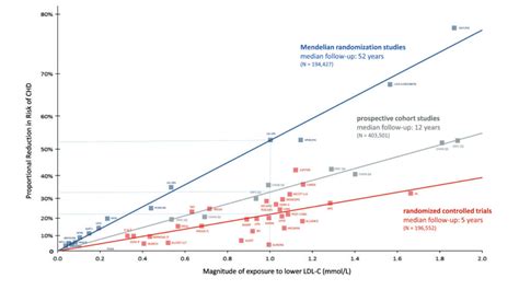 Time Matters The Longer Ldl Is Kept Low The Greater The Risk
