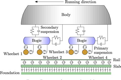 Figure 1 From Trend Analysis Of Rail Corrugation In Metro Lines