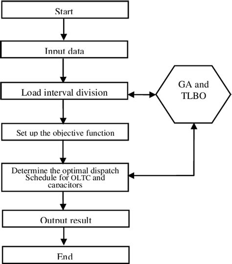 Figure 2 From Security Based Voltvar Control In Distribution System In