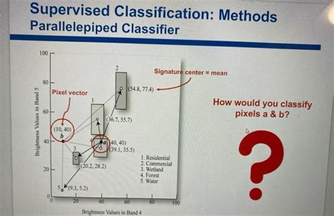 Solved Supervised Classification Methods Parallelepiped
