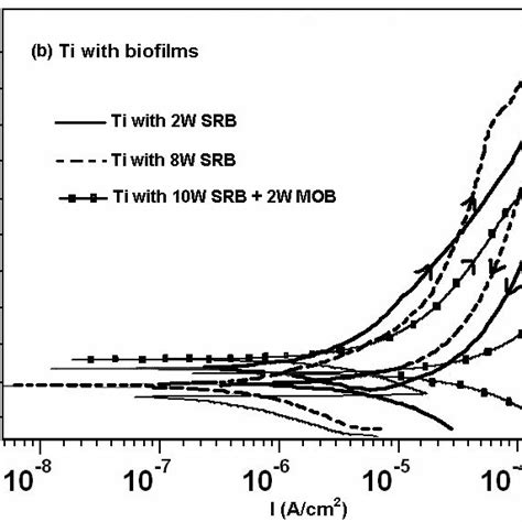 Cyclic Anodic Potentiodynamic Polarization Curves For A Clean Ti And