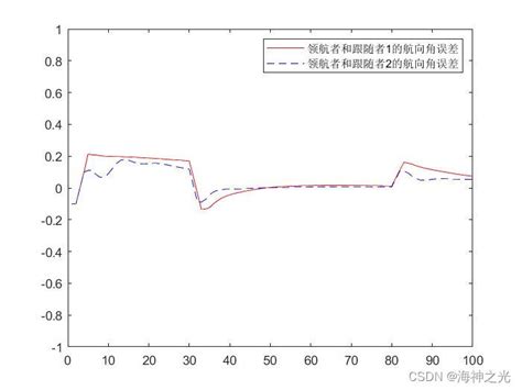 【无人机编队】基于matlab领航者 跟随者无人机编队协同控制【含matlab源码 3072期】 根据领航者路径去找跟随者路径代码 csdn博客