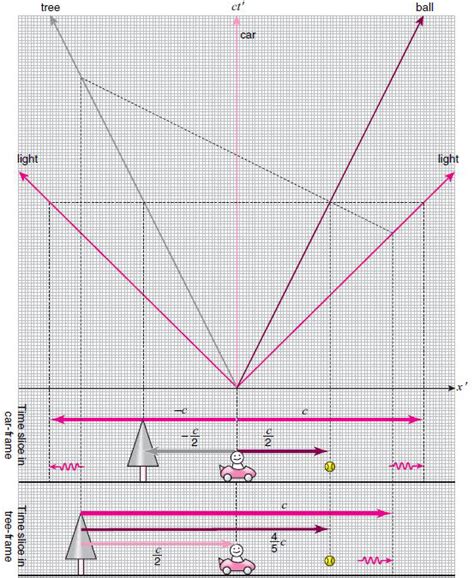 Mathminton [relativity 4] ทางออกที่สดใสจาก Einstein Lorentz