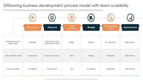 Offshoring Business Development Process Model With Team Scalability Diagram