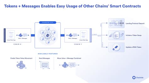The Three Requirements Of Tokenized Real World Assets Rwas Chainlink Blog