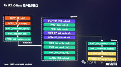 嵌入式科普12西门子profinet Ertech 200p 3路演ertec200p Csdn博客