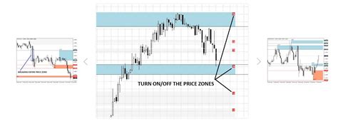 Resistance And Support Zones Indicator Review Forex Academy