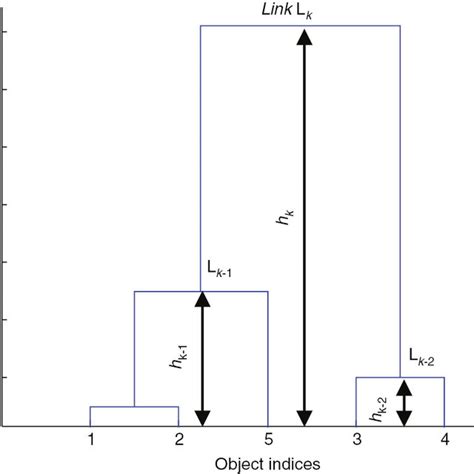 Representation Of The Height And Link Along A Dendrogram Download Scientific Diagram