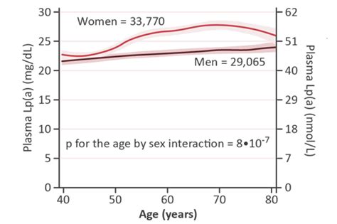 The Lp A Forum Lipoprotein A Education And Research Lp A Forum