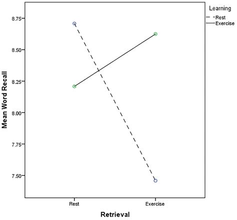 Mean Number Of Words Recalled Across The 4 Group Encoding Specific