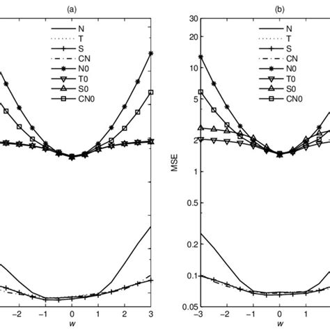 Performances Of Estimates In The Presence Of Outliers Mse Versus W Download Scientific