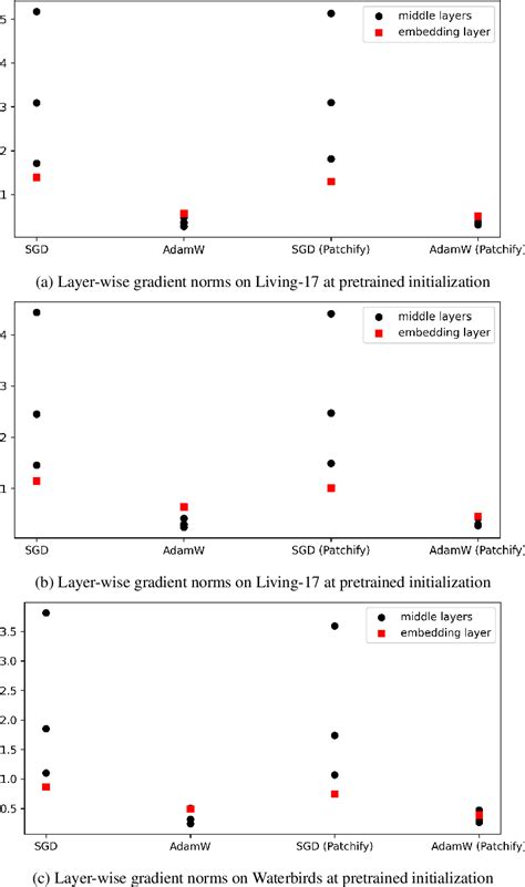 Figure 3 From How To Fine Tune Vision Models With Sgd Semantic Scholar