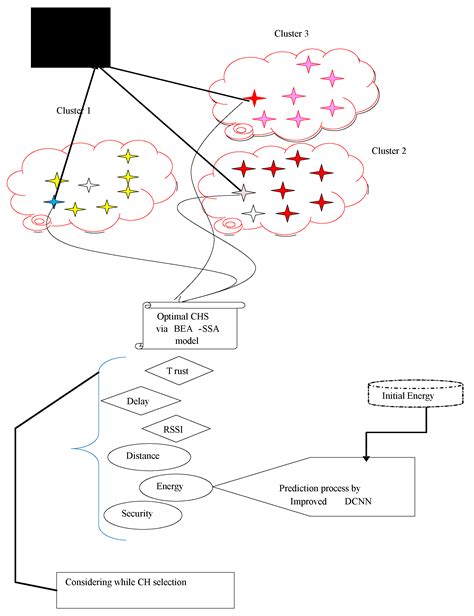 Sensors Free Full Text Optimal Cluster Head Selection In Wsn With