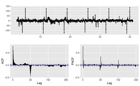 Time Series Forecasting Residuals Not White Noise Cross Validated