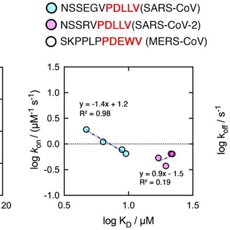 Left Panel—dependence Of Equilibrium Dissociation Rate Constant Kd As