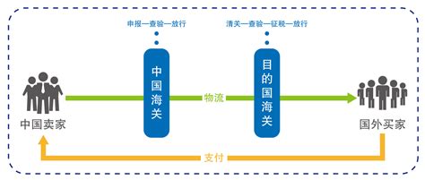跨境流程业务流程电子商务流程图大山谷图库