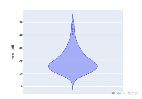 可视化神器plotly玩转小提琴图 知乎