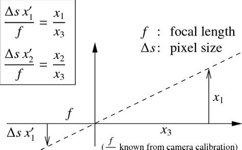 Figure A1 Pinhole Camera Model Download Scientific Diagram