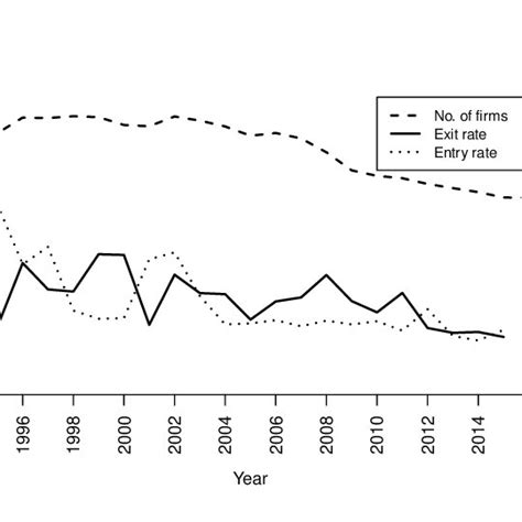 The Evolution Of The Number Of Firms And The Entry And Exit Rate