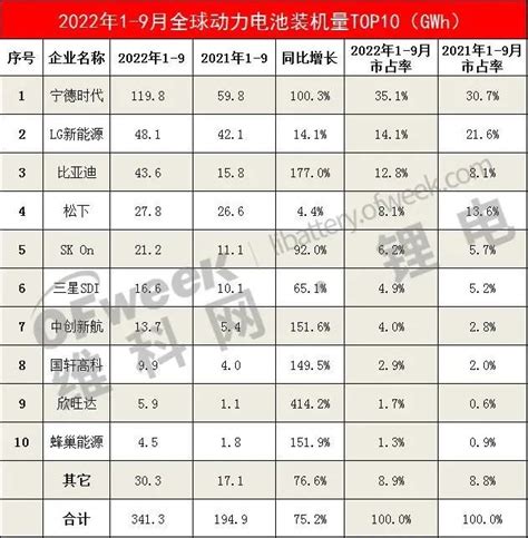 9月全球电池装机量top10：中创新航同比增长超200凤凰网