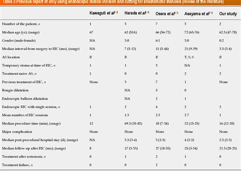 Table 1 From Endoscopic Radial Incision And Cutting Technique For