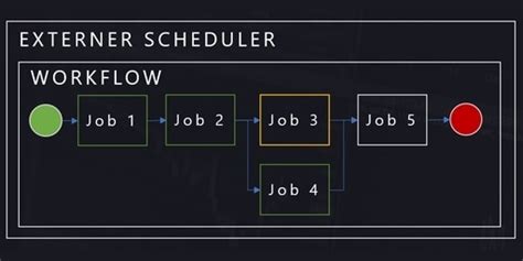 informatica scheduling welche erkenntnisse haben wir
