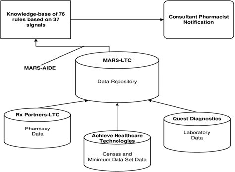 Overview Of Mars Aide Clinical Event Monitor For Detecting Adverse Drug Download Scientific