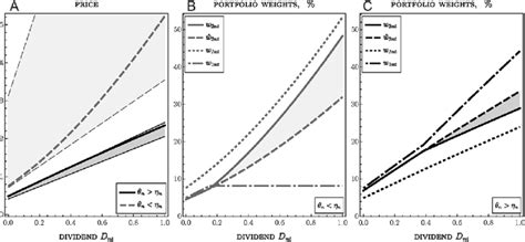 effect of as based constraint on prices and portfolio weights