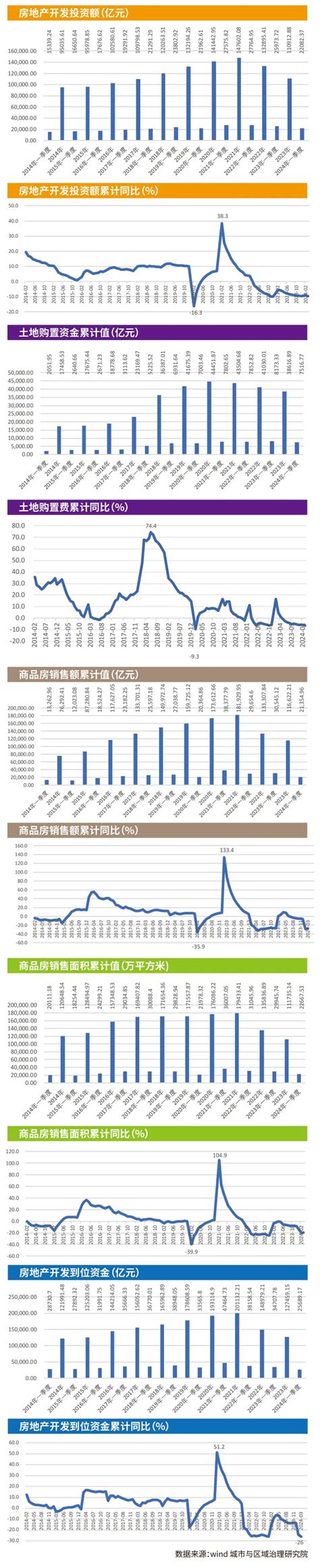 一季度房地产数据出炉 政策还需精准发力丨智库澎湃号·媒体澎湃新闻 The Paper