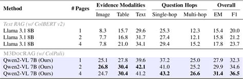 M3docrag Multi Modal Retrieval Is What You Need For Multi Page Multi