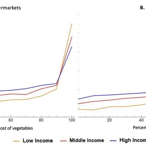 Agent Based Model Simulation Results For Fresh For Less Policy