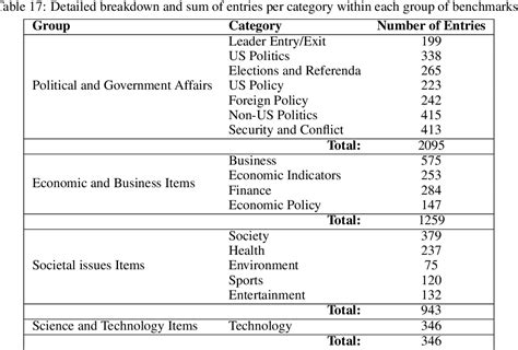 Table 17 From Is Your Llm Outdated Evaluating Llms At Temporal Generalization Semantic Scholar