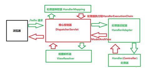 spring mvc專案啟動後的執行步驟（附原理圖） java教程 php中文網
